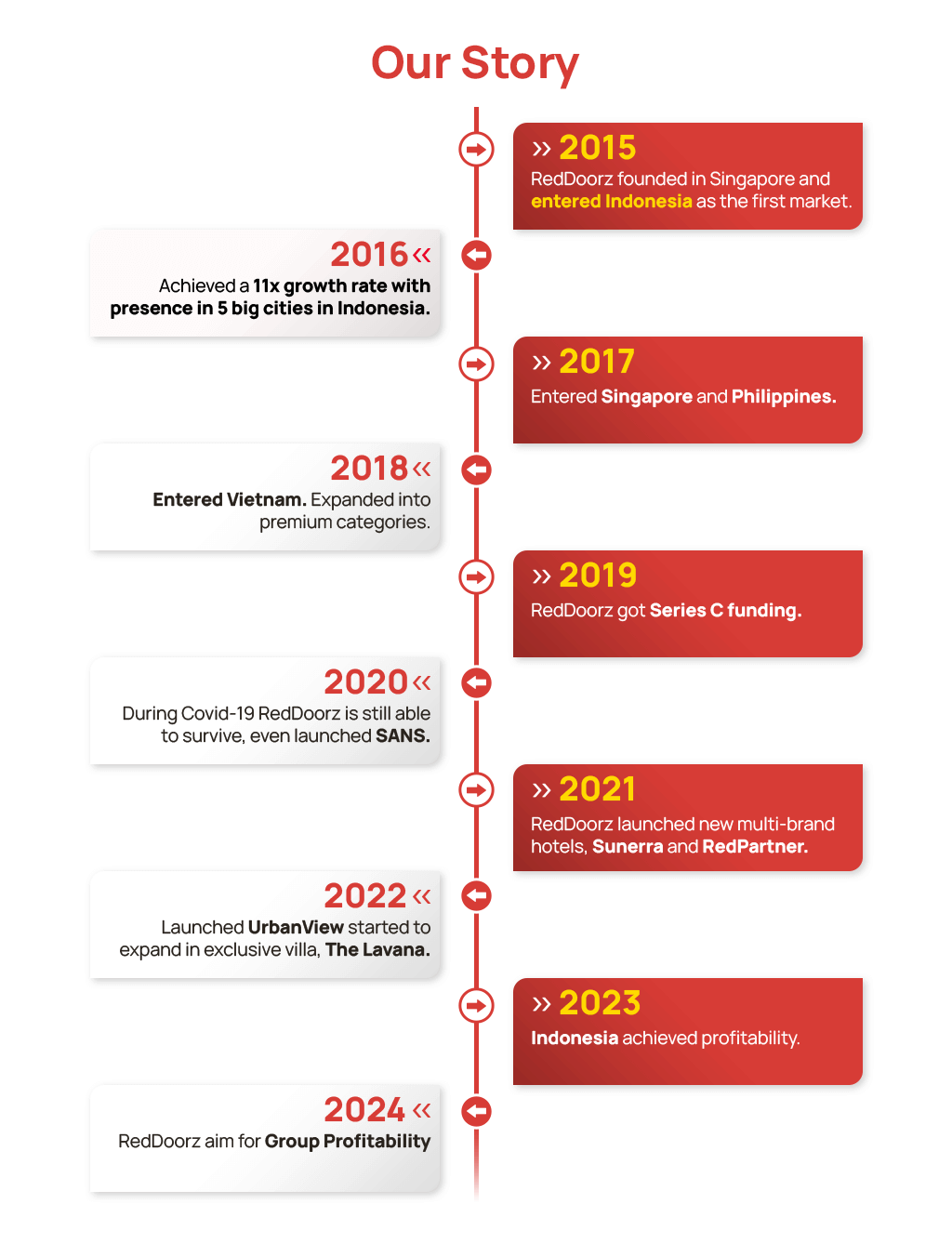 Setting up more milestones